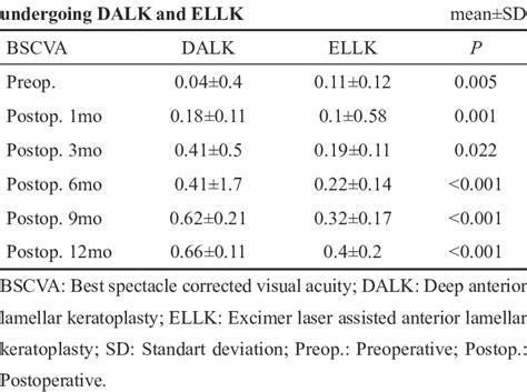 Preoperative And Postoperative Snellen Visual Acuity Download Scientific Diagram