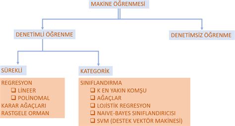 Github Deryaozturkkmachinelearningsupervisedlearning Regression