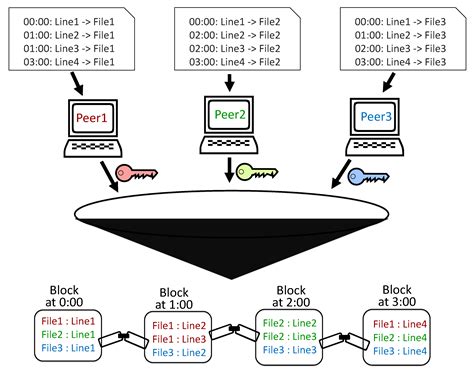 Engravechain A Blockchain Based Tamper Proof Distributed Log System