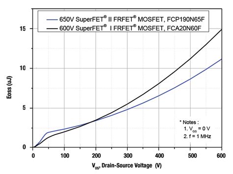 Selecting Primary Side Mosfets For Llc Resonant Converters