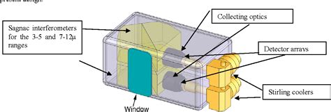 Figure 1 From New Airborne Pushbroom Spectral Imager For The 3 5 And 7 12 μ Wavelength Ranges