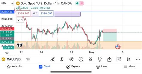 Get Money Forex Get Moneyfx • Instagram Photos And Videos