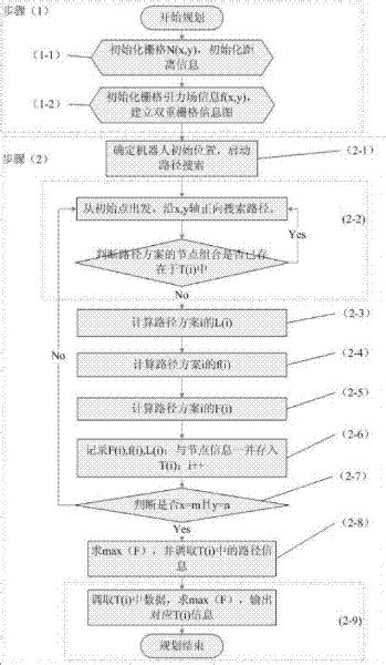 Physical Modeling Based Robot Obstacle Avoidance Path Planning Method