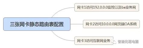 电脑要访问不同的业务网络？静态路由表设置你懂嘛，值得收藏学习！ 知乎