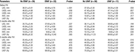 Transthoracic Echocardiographic Parameters Following Pulmonary Vein Download Table