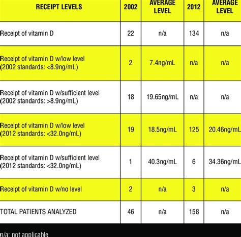 Vitamin D Supplementation And Serum 25ohd Download Table
