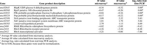 transcript levels of genes detected as differential by arrays and