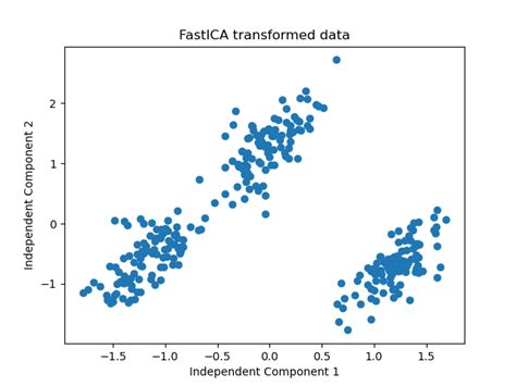 Scikit Learn Fastica Model Sklearner