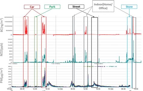 Inter Sensor And Micro Environment Correlations Download Scientific