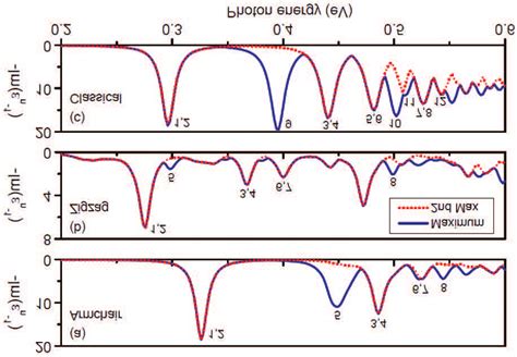 The Eigenvalue Loss Spectrum −im[ε −1 N ω ] In Equilateral Graphene Download Scientific