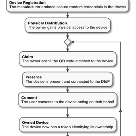 Lifecycle Of A Device Download Scientific Diagram