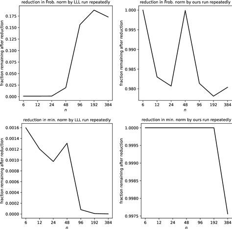 figure 1 from an efficient algorithm for integer lattice reduction
