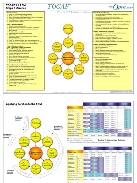 Togaf 9 1 Adm Steps Reference Card Pdf Leadership Systems Engineering