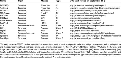 Web Servers For B Cell Epitope Prediction Download Table