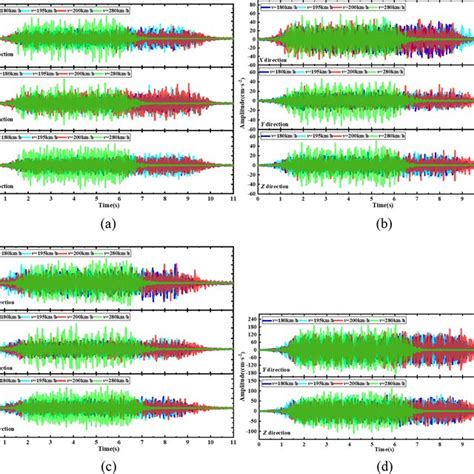 Frf Curves Of Different Test Points In Three Directions A X Direction Download Scientific