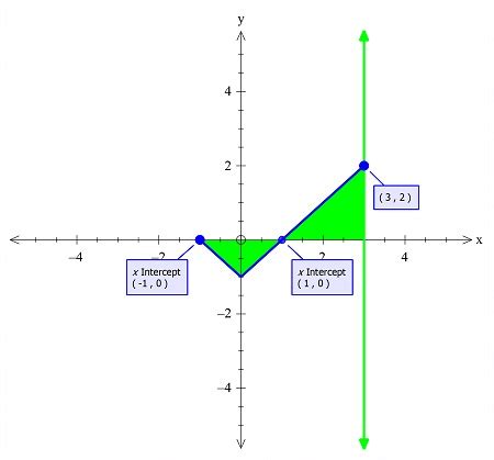 Consider The Graph Of The Integrand Use Known Area Formulas To Evaluate The Integral Int 1