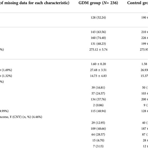 Descriptive Characteristics Of The Gdm And Control Groups Download