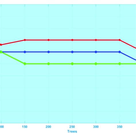 Overall Random Forest Model Error Rates Oob Blue Line 1 Dncc Red Download Scientific