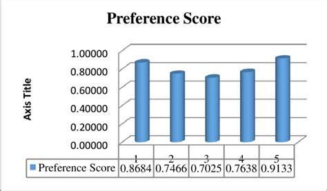 Preference Score Figure 2 Shows The Preference Score For Operations Is