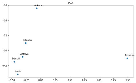 Multidimensional Scaling Mds For Dimensionality Reduction And Data