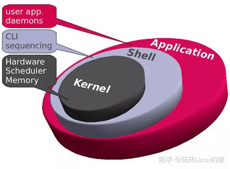 千万字肝翻Linux内核源码对底层原理深耕深分析从入门到入狱超硬核 知乎
