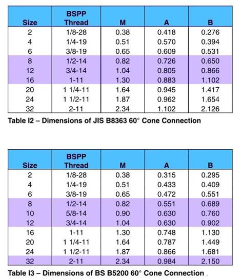 Jis Fitting Thread Chart At Lidia Bechtol Blog