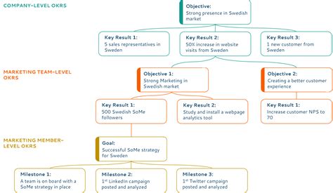 What Are Okrs A Simple Definition With Many Examples