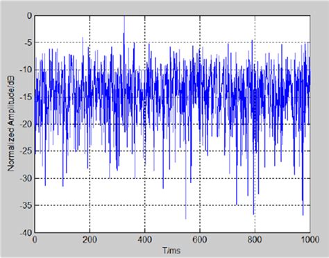 Frequency Multiplication Coherent Accumulation Result Of The Weak