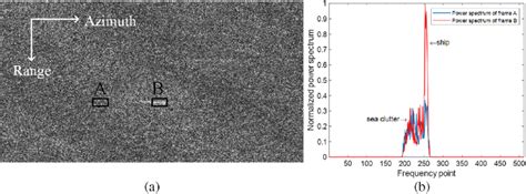 Power Spectrum Of Sea Clutter And Ship Area A Example Of An Sar