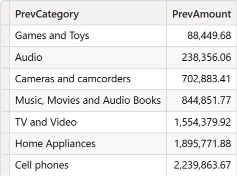 Understanding Apply Semantics For Window Functions In Dax Sqlbi