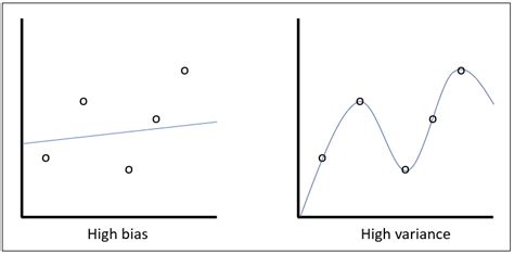 ICT Institute Bias Variance