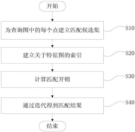 Characteristic Graph Based Imprecise Subgraph Matching Method Eureka