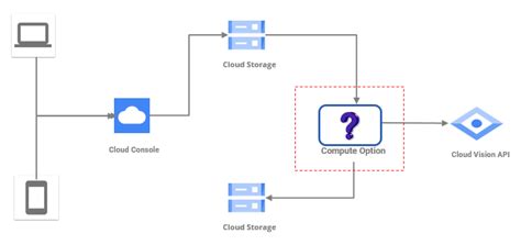 Gcp Quick Start With Sample Apps Gcs Functions Cloud Run Gke