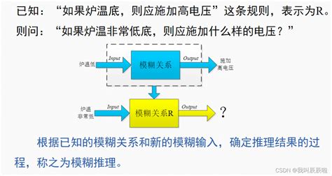 模糊控制理论基础 最大隶属度法 csdn博客