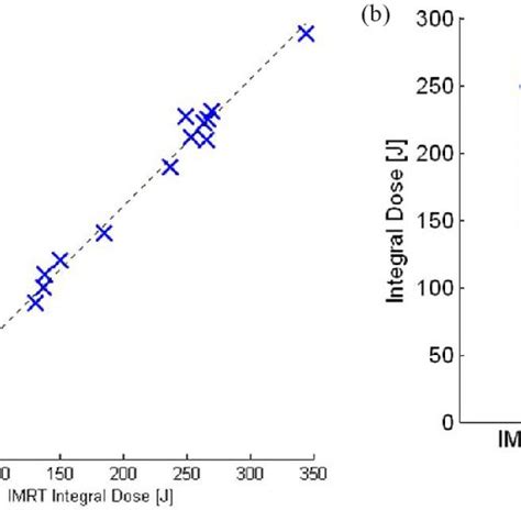 Integral Dose Comparison J Of Vmat I And Imrt Plans A Linear Plot Download Scientific