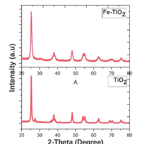 Pdf Xrd Analysis Of Undoped And Fe Doped Tio2 Nanoparticles By