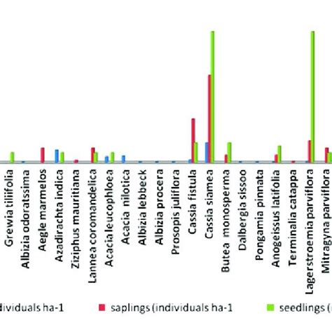 Tree Density And Their Regeneration Individuals Ha −1 Of 25 Year Old