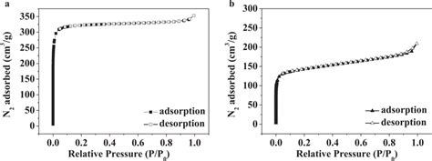 N2 Adsorptiondesorption Isotherms Of A Uio 66 And B Uio 66ca