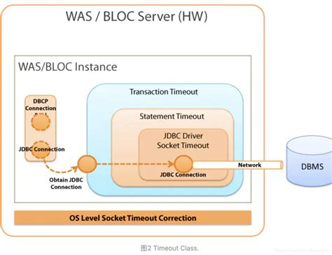 【转】深入理解jdbc的超时设置statement Executequery设置执行时间 Csdn博客