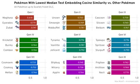 The Super Effectiveness Of Pokémon Embeddings Using Only Raw Json And