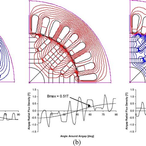 Finite Element Flux Plot And Air Gap Radial Flux Distribution Showing
