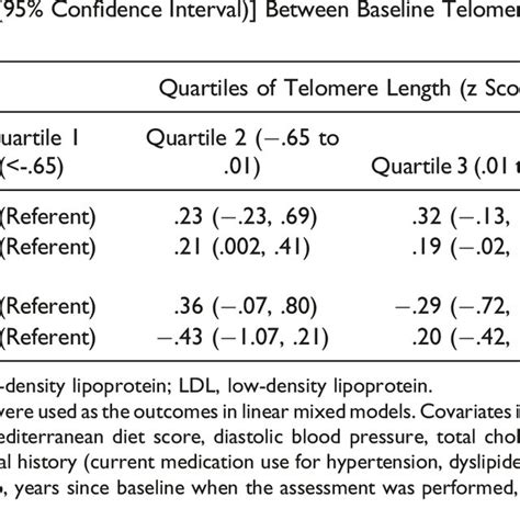Associations Mean Difference 95 Confidence Interval Between