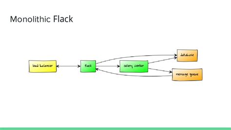Microservices With Python And Flask Speaker Deck