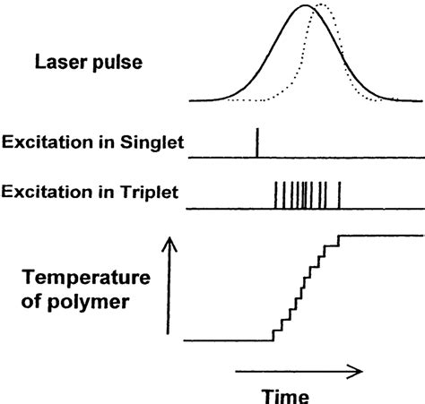 Schematic Of Photon Absorption By Single Molecules During A Nanosecond Download Scientific