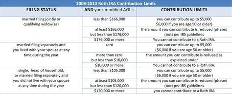 Roth Ira Max Contribution 2025 Limits Brad Jeffries