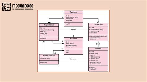 Class Diagram Uml Unified Modeling Language ตอนที่2 By Nuthdanai