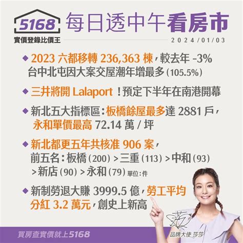 南港要開lalaport、新北板橋餘屋多 5168每日透中午看房市（20240103）5168實價登錄比價王