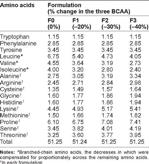 Phenylalanine Tyrosine Tryptophan
