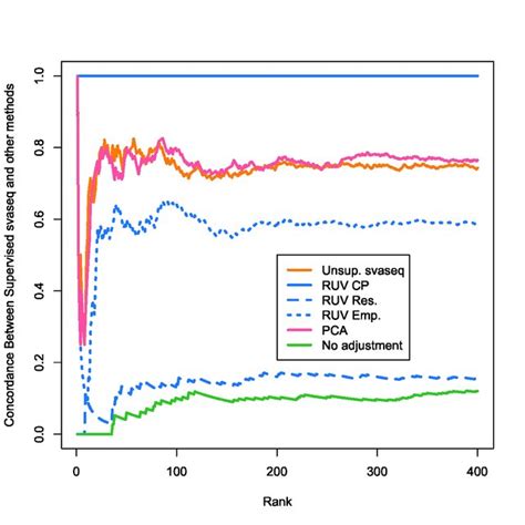 Surrogate Variable Analysis Sva The General Sva Framework For