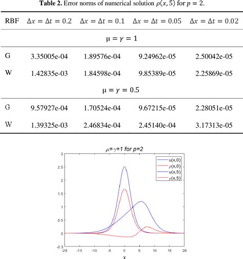 Table 2 From The Meshless Kernel Based Method Of Lines For Solving The